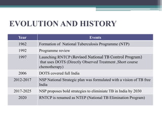 Rntcp with emphasis on recent advances | PPTX