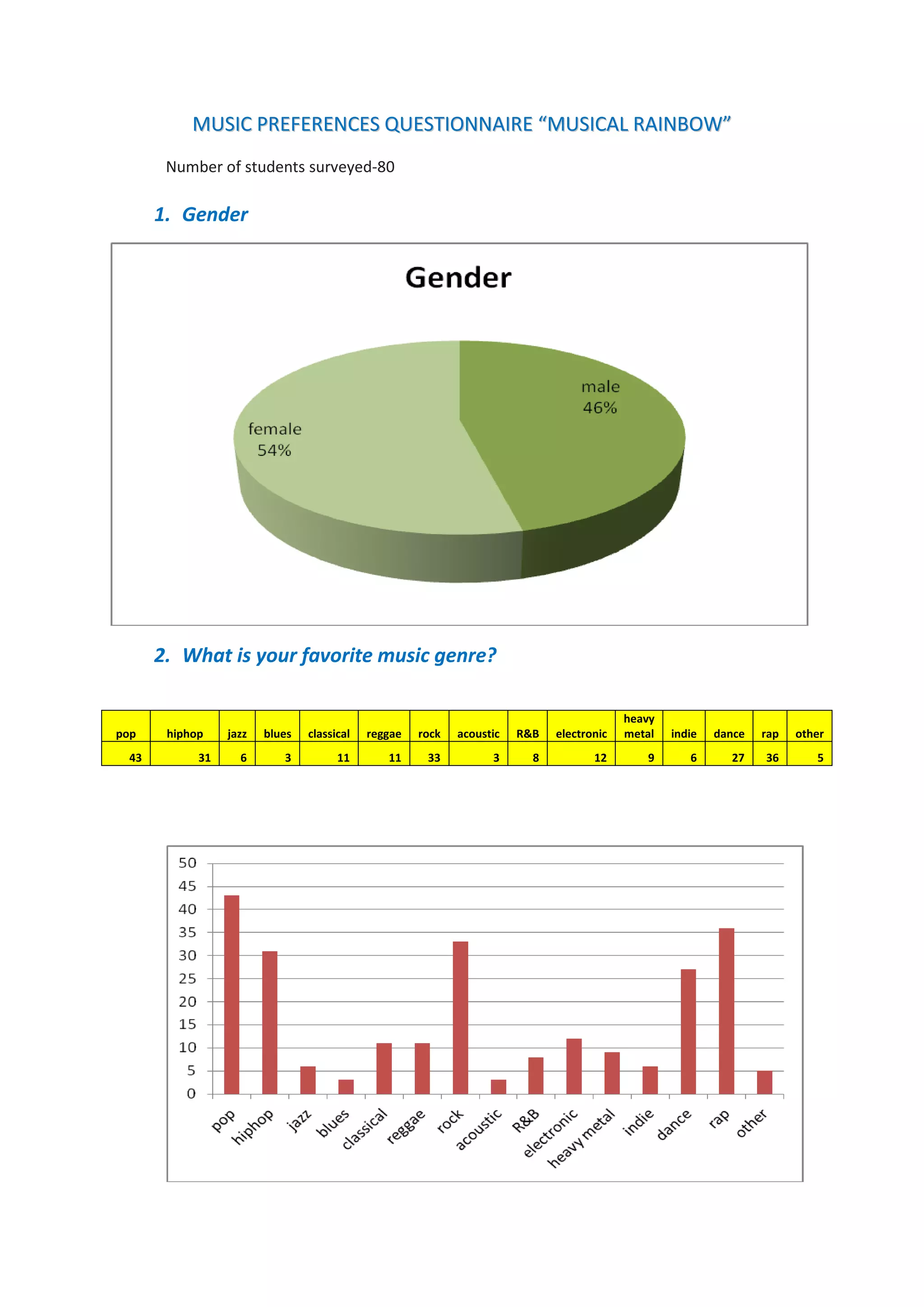 Ro music questionnaire | PDF