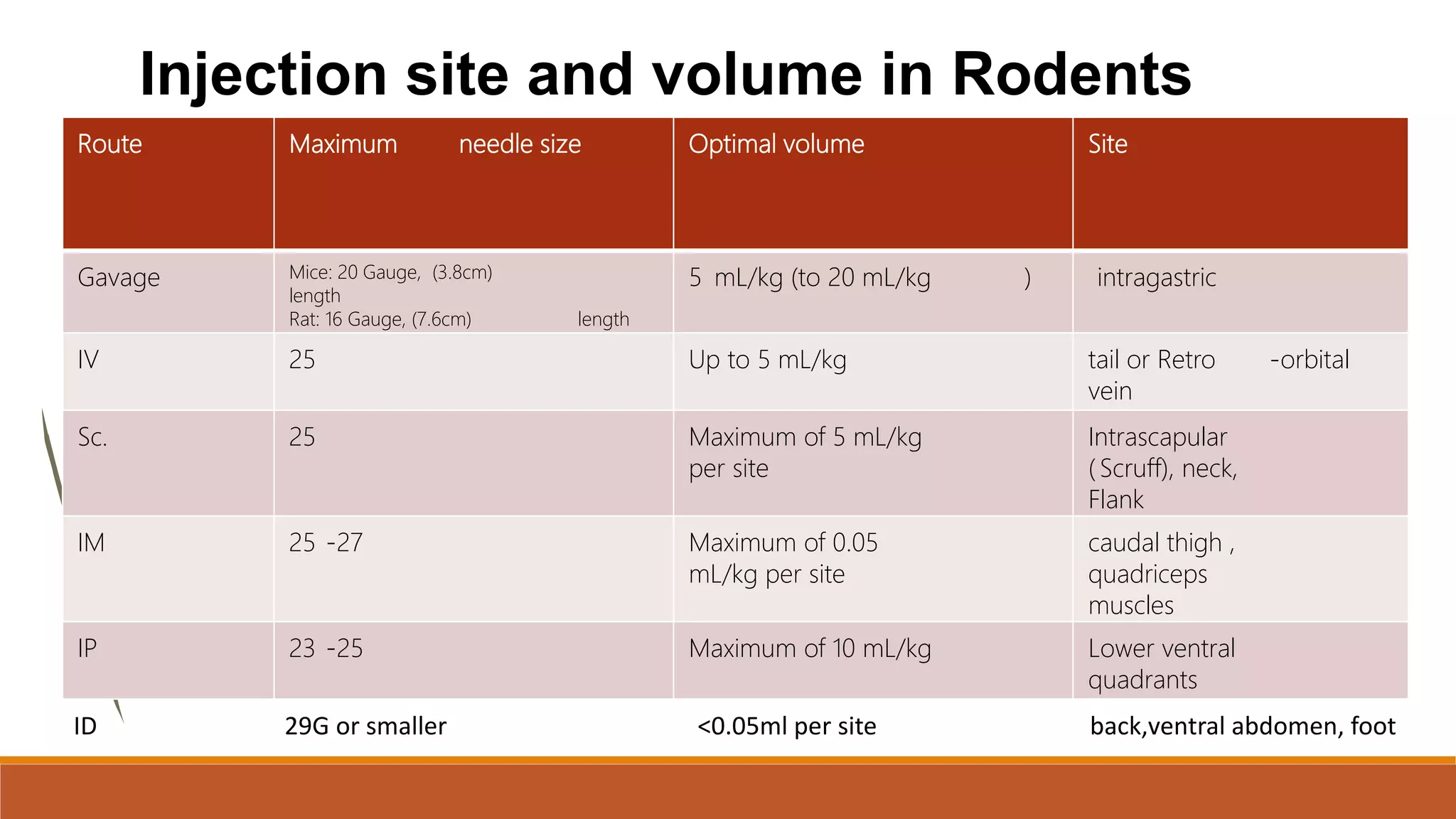 Route of administration | PPTX
