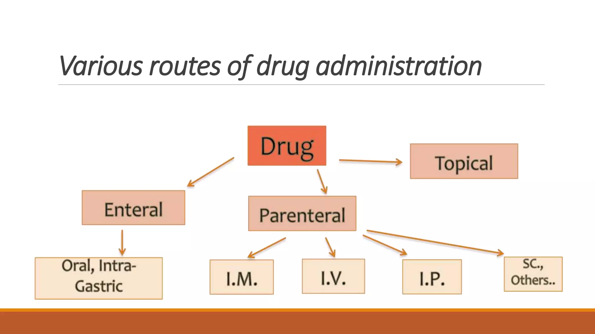 Route of administration | PPTX