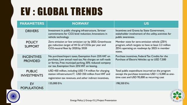 ROADMAP FOR ELECTRIC VEHICLE IMPLEMENTATION IN INDIA | PPT
