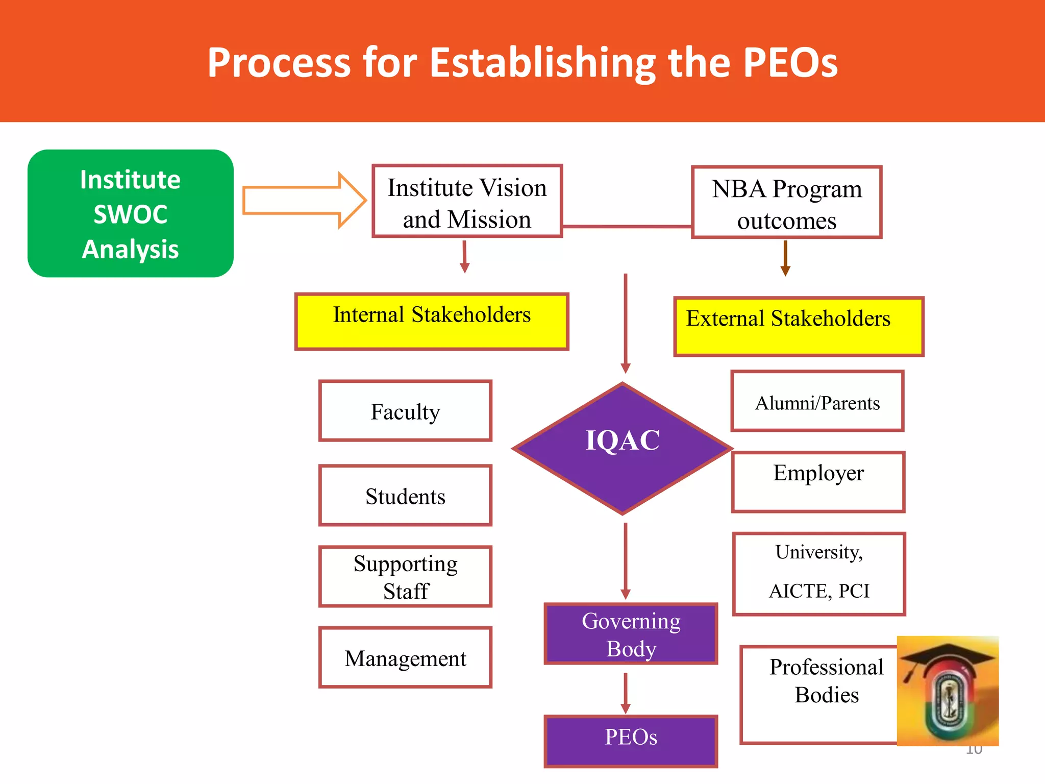 Road-Map for NBA Accreditation of Pharmacy Colleges | PDF