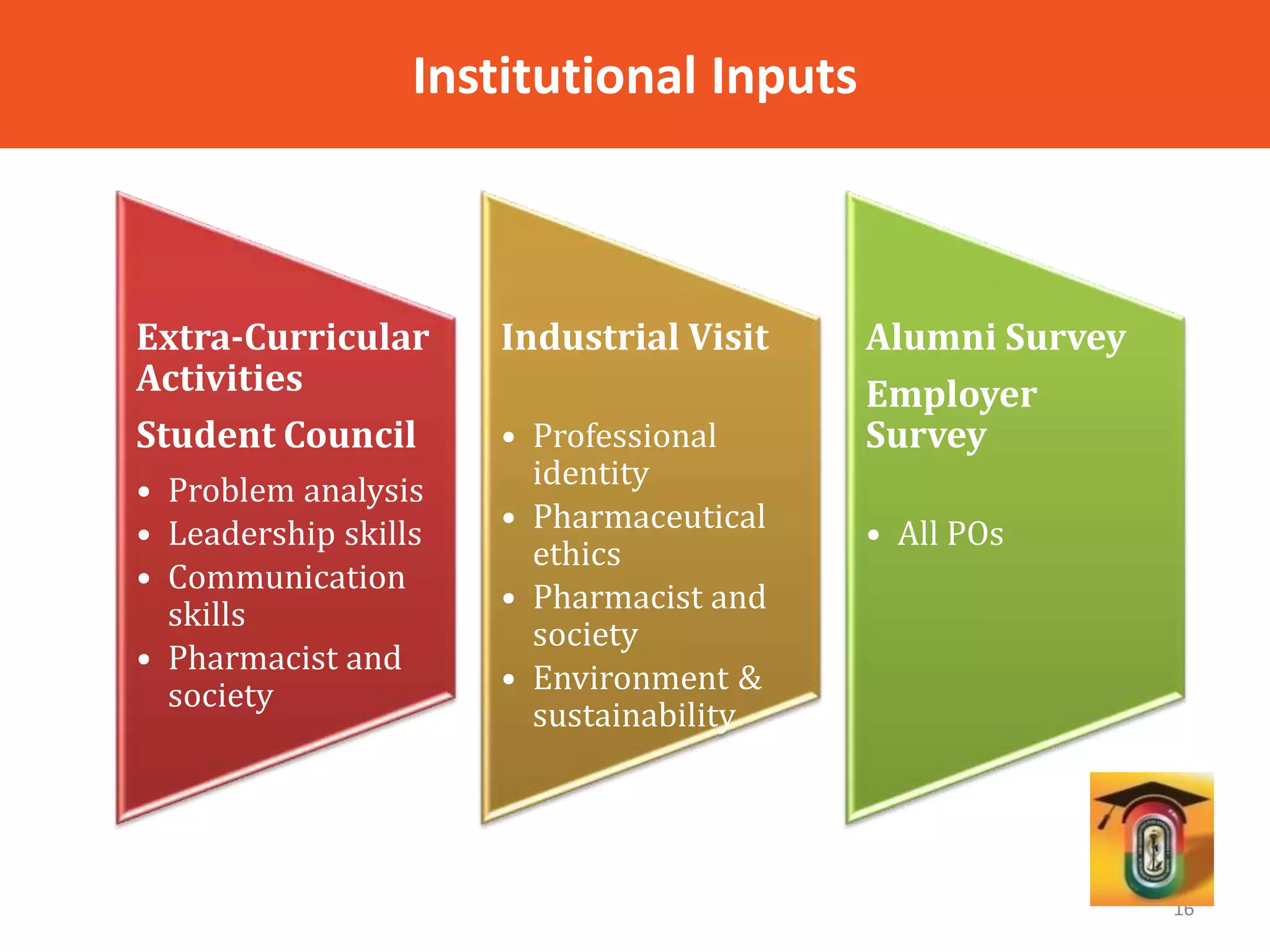 Road-Map for NBA Accreditation of Pharmacy Colleges | PDF