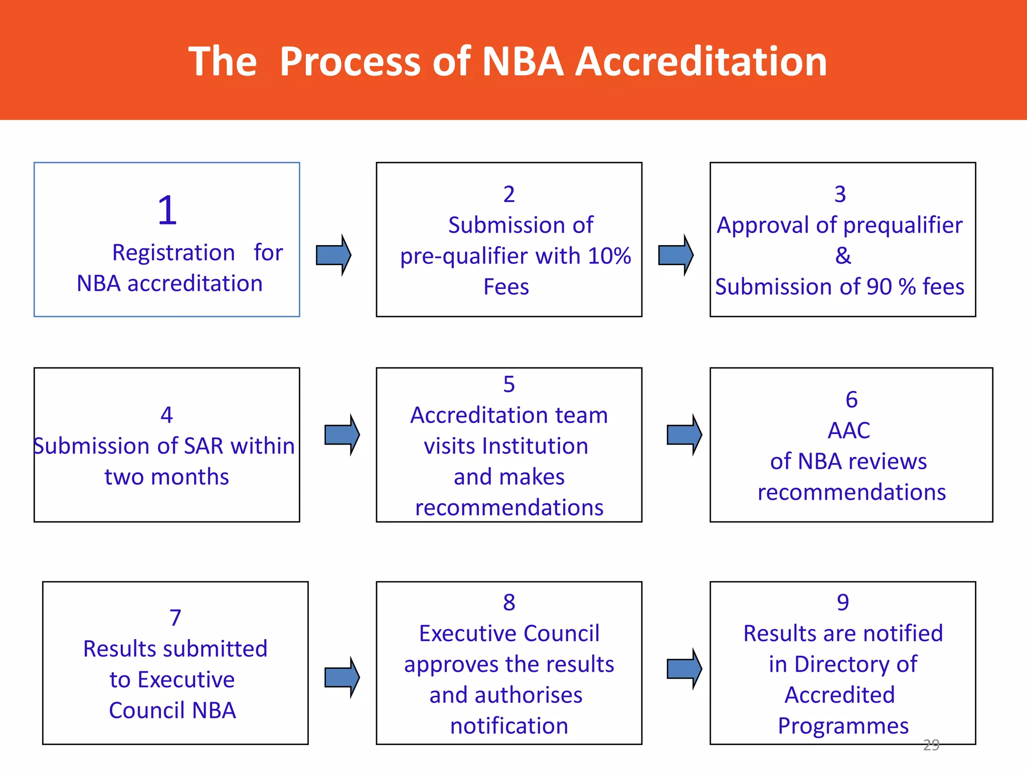 Road-Map for NBA Accreditation of Pharmacy Colleges | PDF
