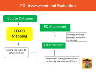 Road-Map for NBA Accreditation of Pharmacy Colleges | PDF