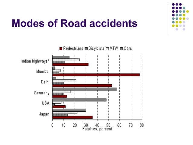 Road Accidents in India: A GIS Epidemiology study | PPT | Injuries | Diseases and Conditions
