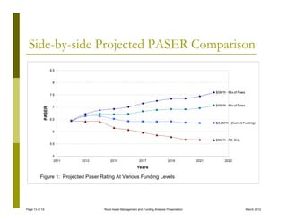 Road Asset Management Funding Analysis | PDF