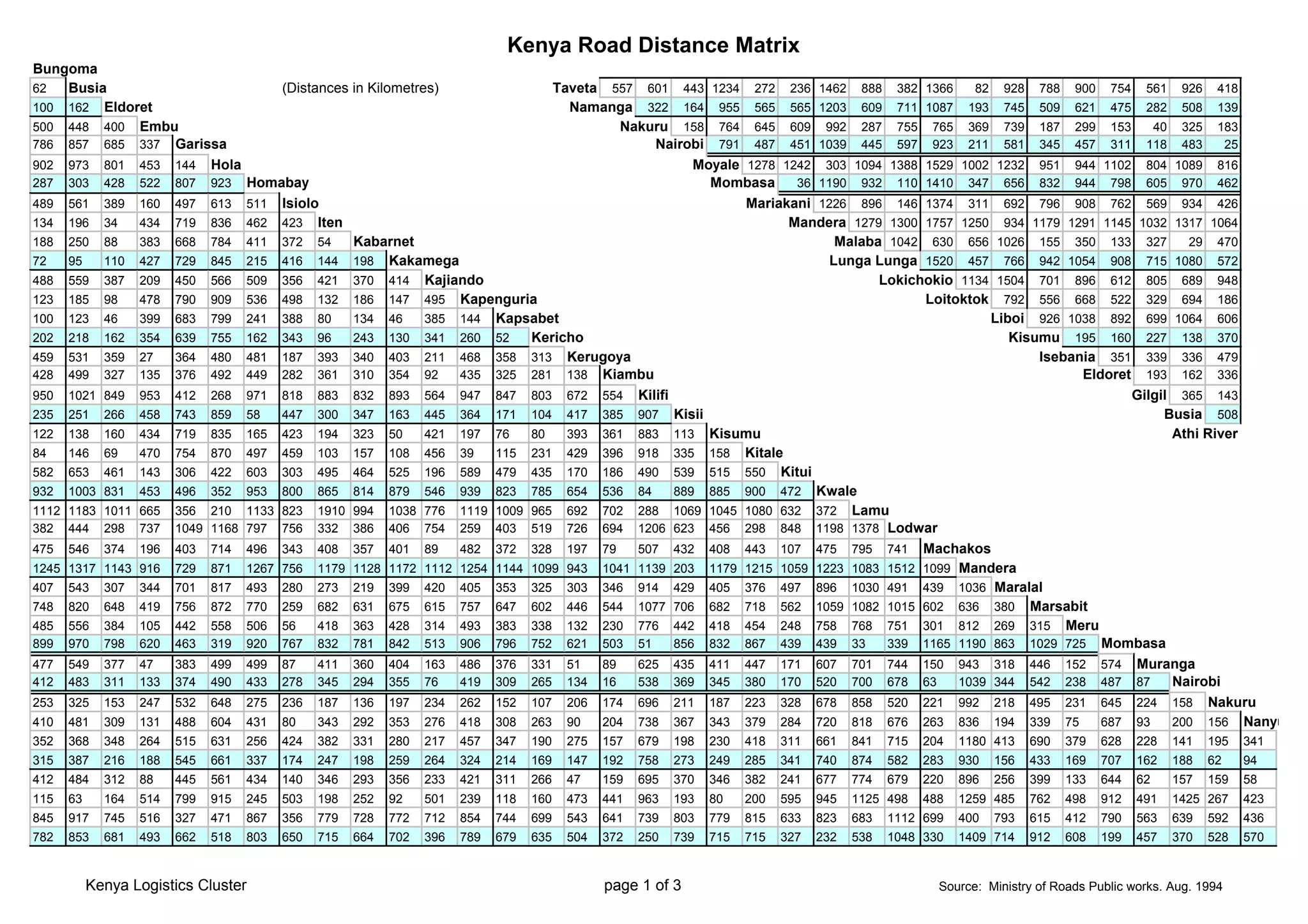 Road distance matrix kenya | PDF