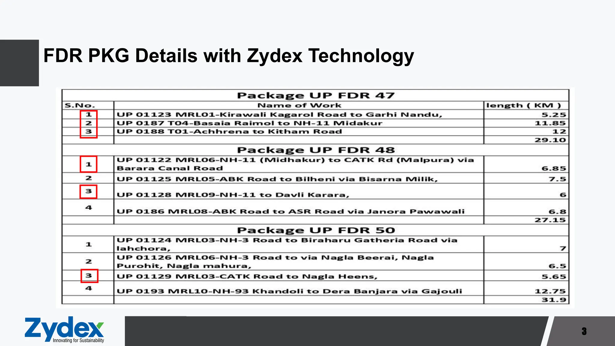 Road Execution & Challenges in FDR Technology.pptx