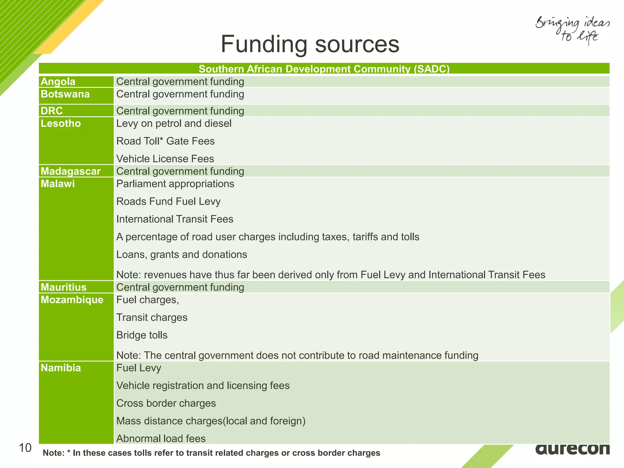 Road Funds and Road User Charging in SADC | PDF