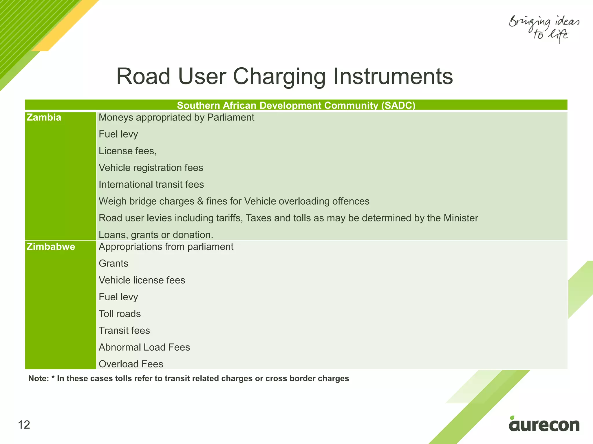 Road Funds and Road User Charging in SADC | PDF