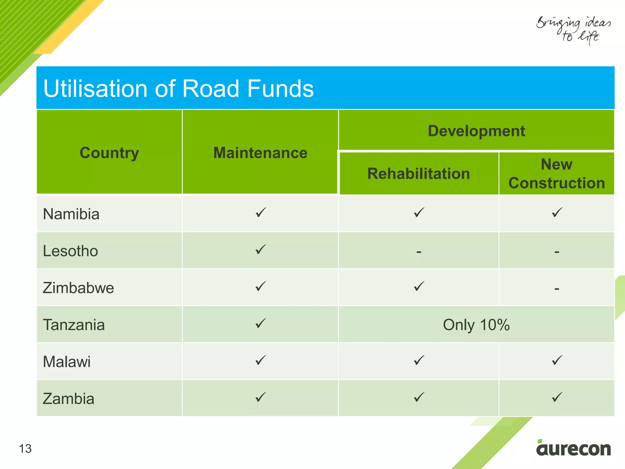 Road Funds and Road User Charging in SADC | PDF