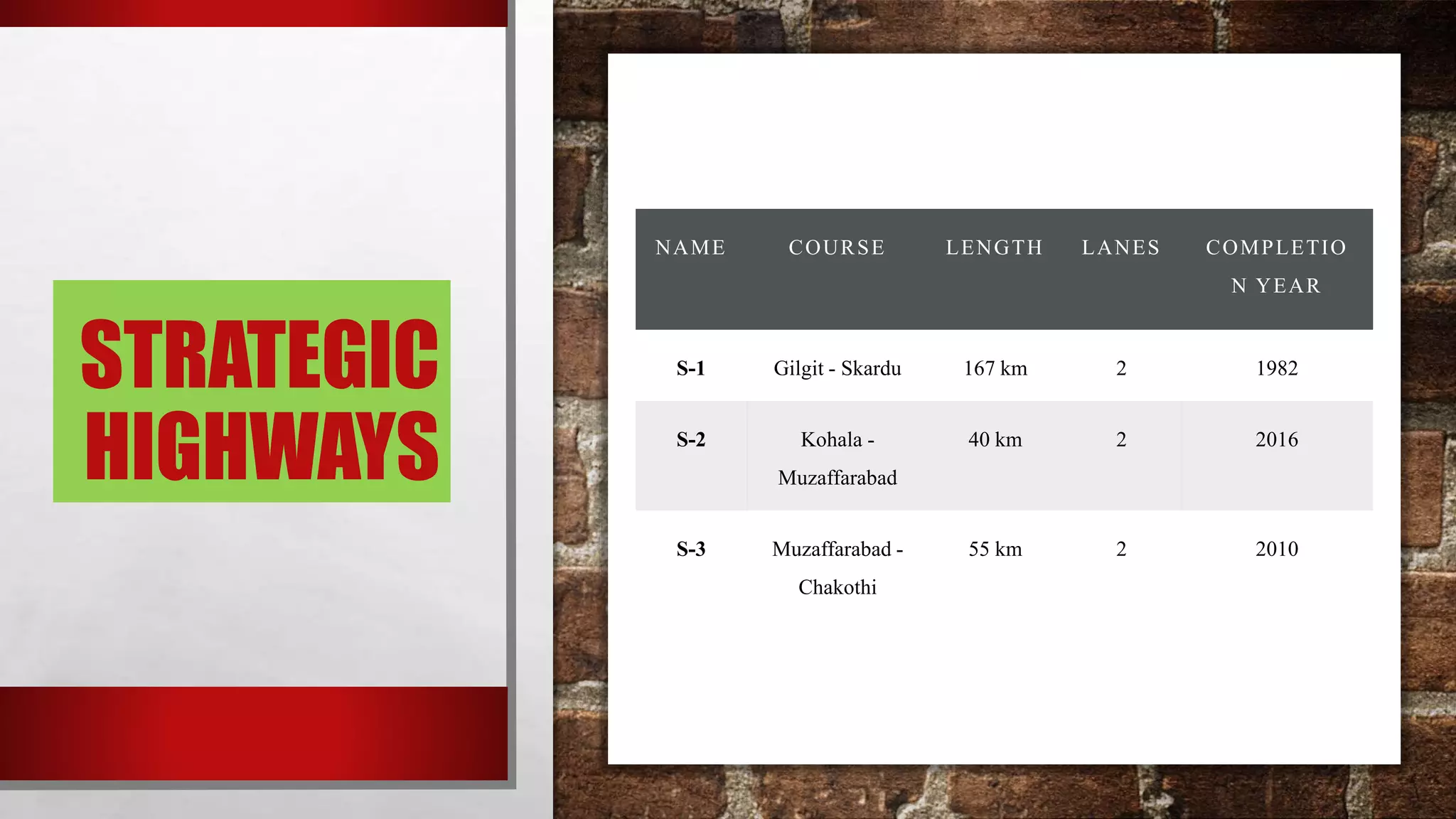 Road infrastructure of Pakistan | PPTX