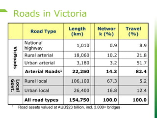 Road infrastructure safety in victoria greg chambers | PPT