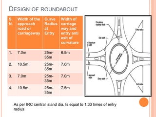 Road junction design, parking and signal design | PPTX