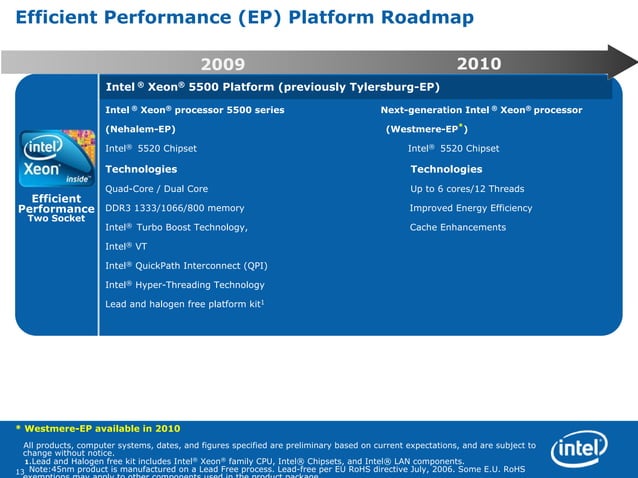 Intel Roadmap | PDF