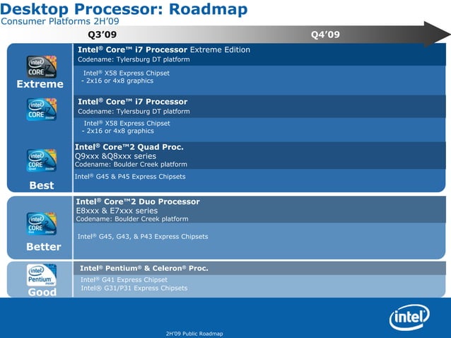 Intel Roadmap | PDF