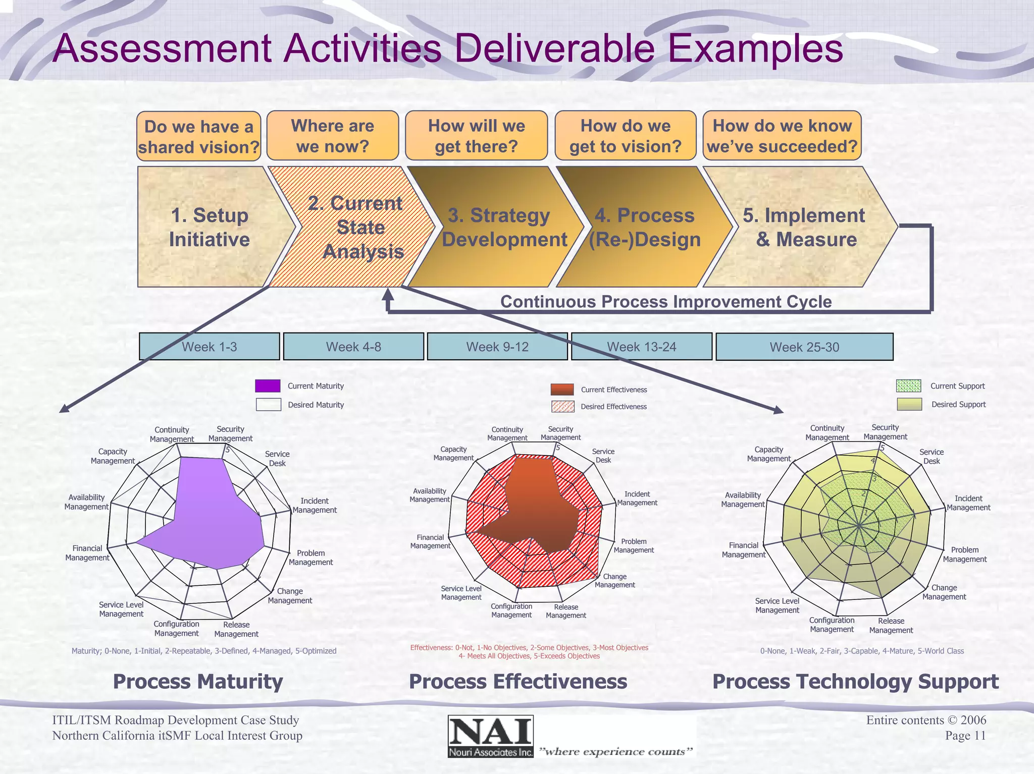 Road Map - ITIL Implemetation | PDF | IT and Internet Support | Internet