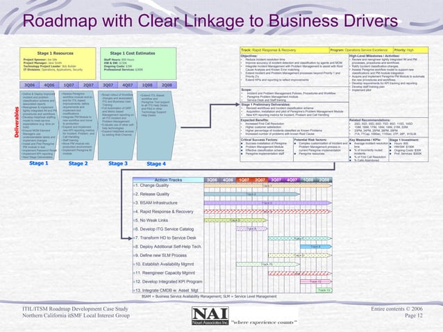 Road Map Itil Implemetation Pdf It And Internet Support Internet 8802