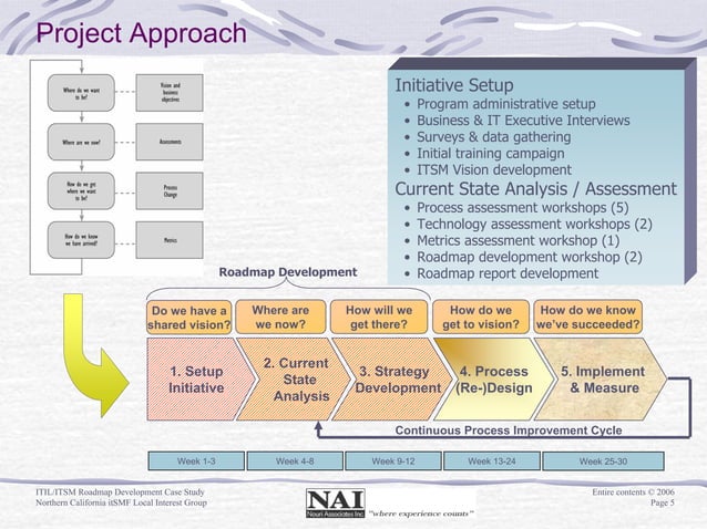 Road Map - ITIL Implemetation | PDF | IT and Internet Support | Internet