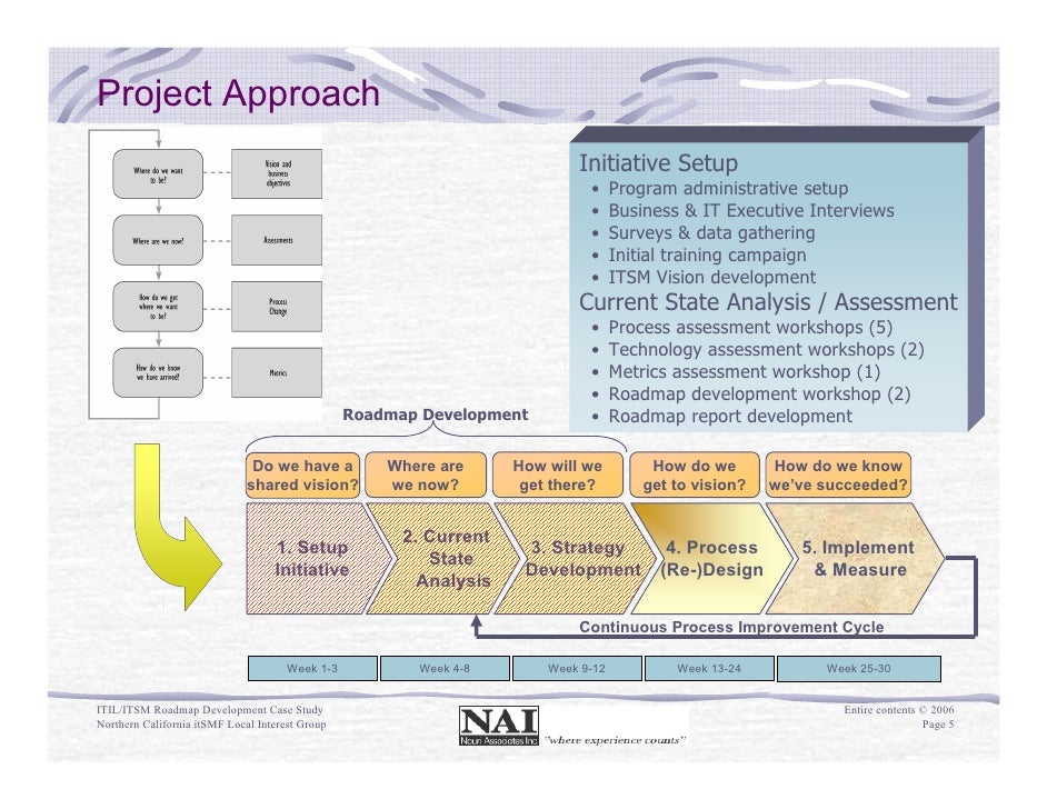 Road Map - ITIL Implemetation