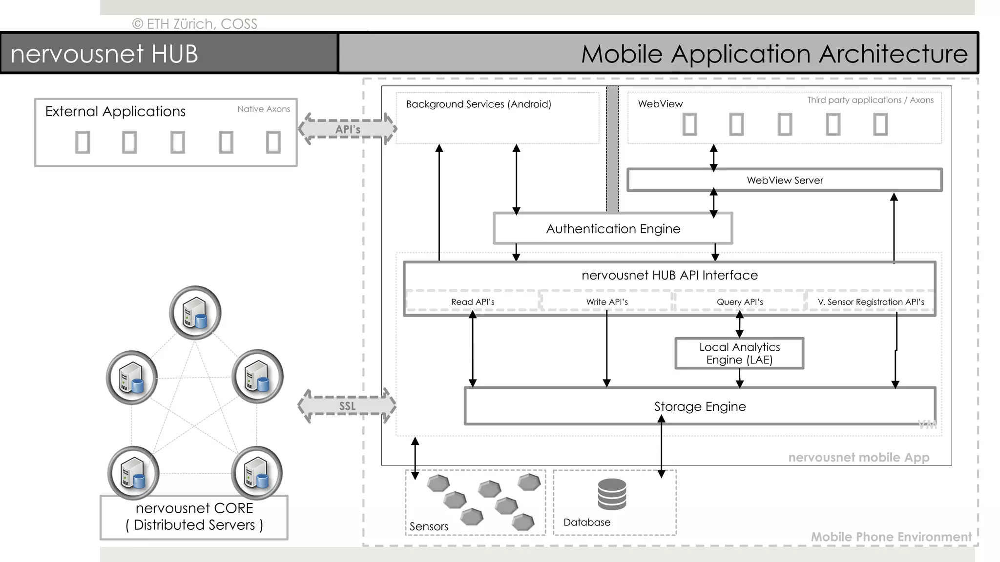 Nervousnet Platform Overview and Development Roadmap - (Build your own Sensor data collection ...