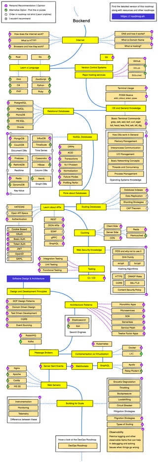 Road Map Backend Alur Belajar Menjadi Back End Pdf