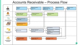 Roadmap ERP- Financial | Accounting Management | PPT