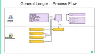 Roadmap ERP- Financial | Accounting Management | PPT