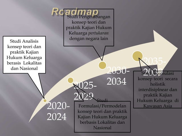 Roadmap-Penelitian-PkM.pptx