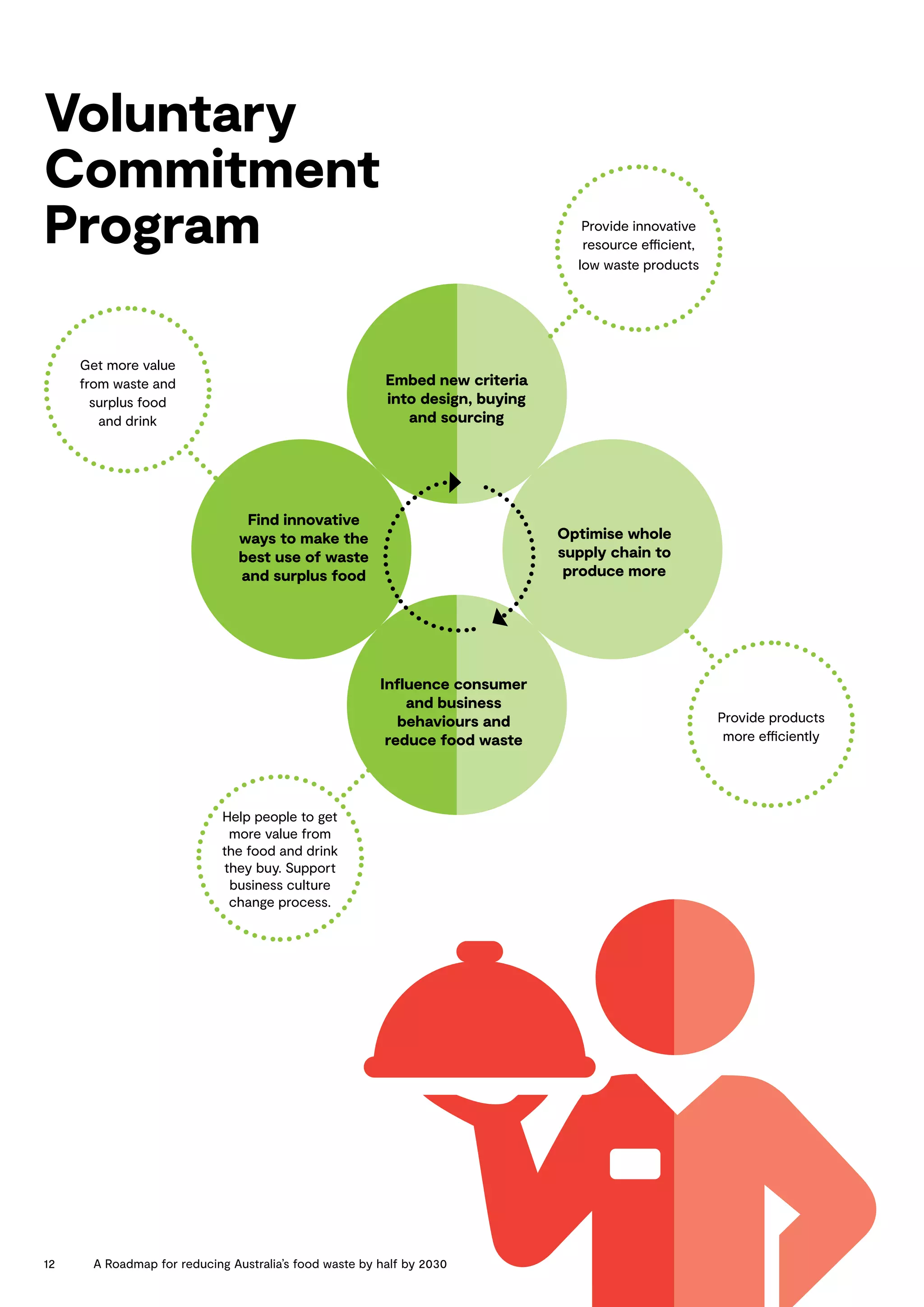 Roadmap Reducing Food Waste | PDF