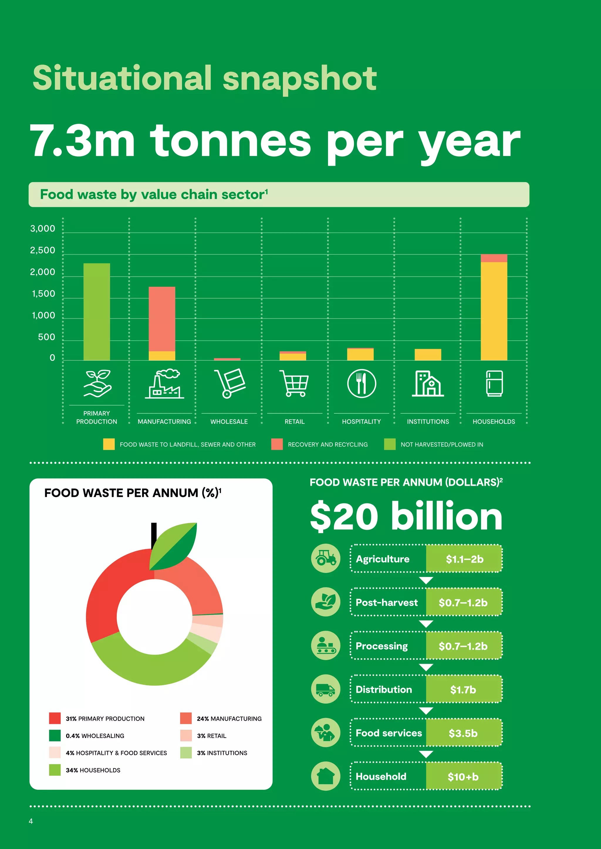 Roadmap Reducing Food Waste | PDF