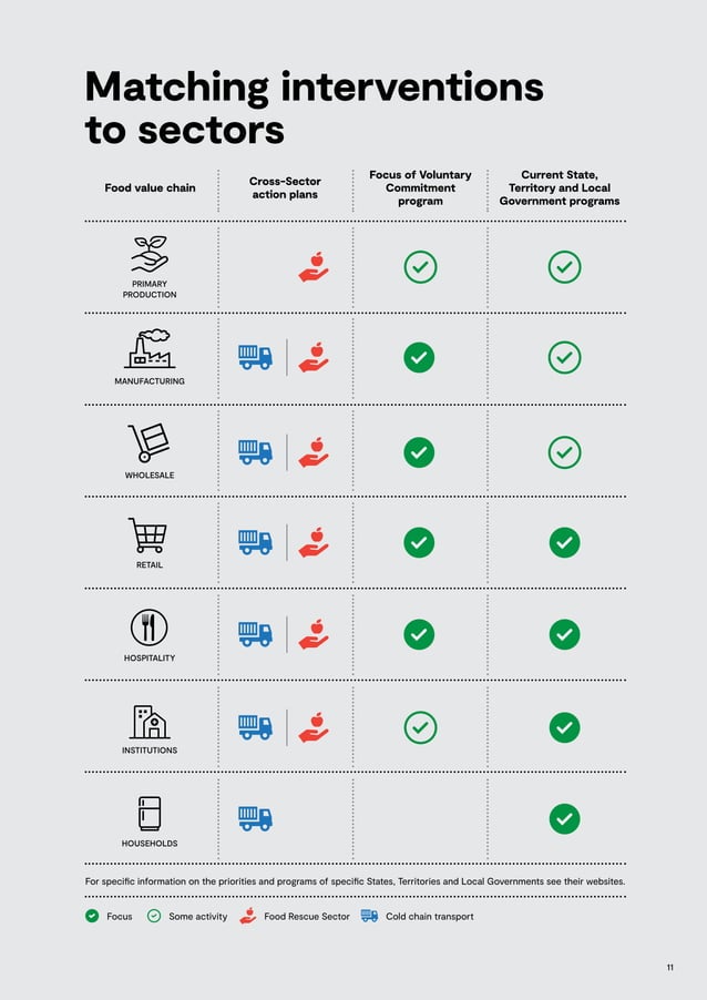 Roadmap Reducing Food Waste | PDF