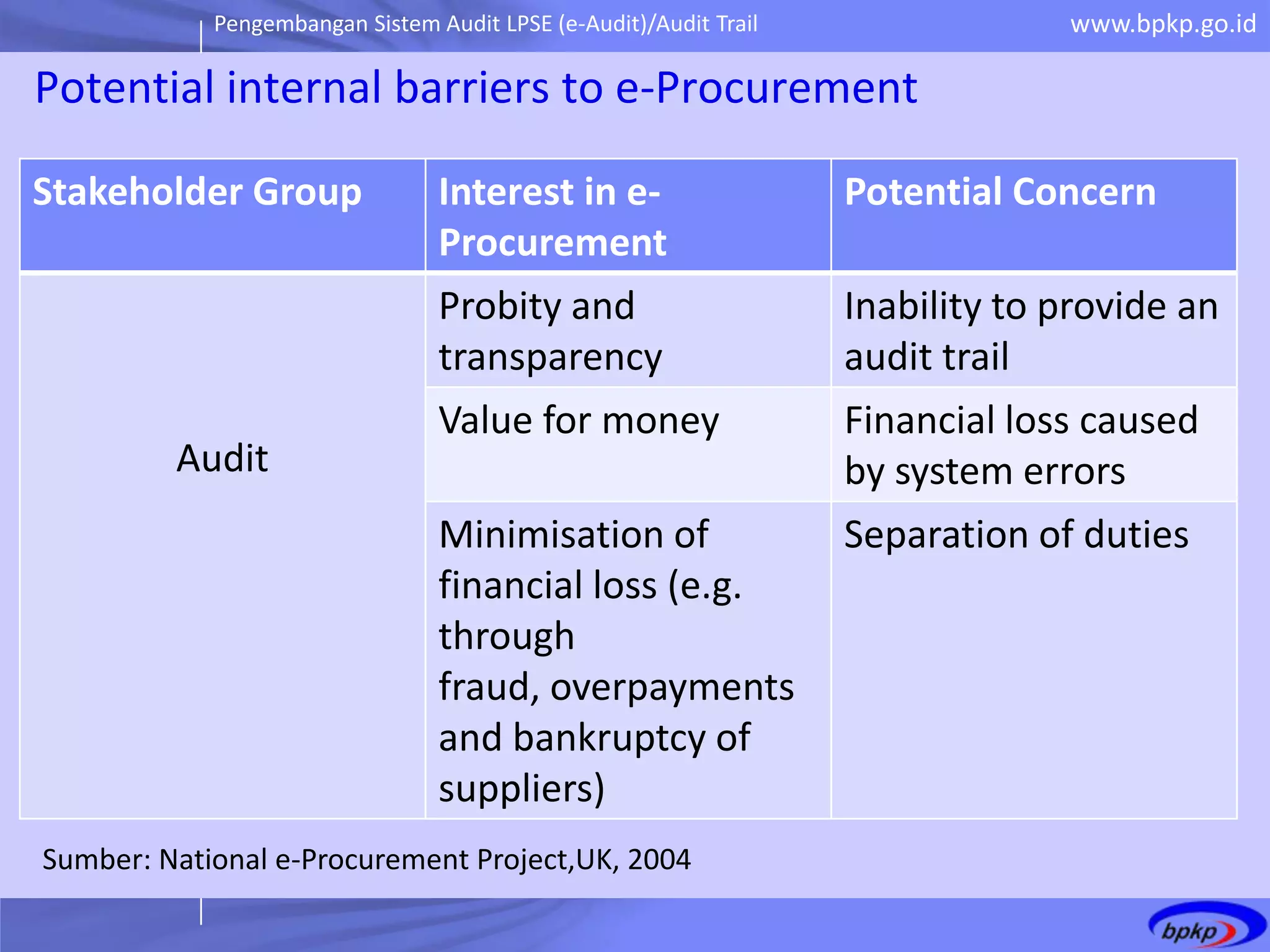 Roadmap dan pengantar sistem e audit lpse | PPTX