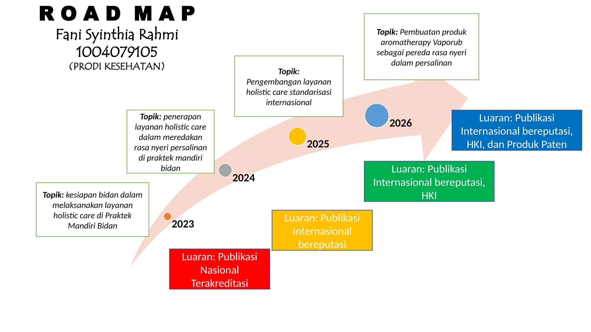 roadmap penelitian dan pengabdian kepada masyarakat.pptx