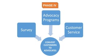 B2B Digital Marketing Roadmap | PPTX