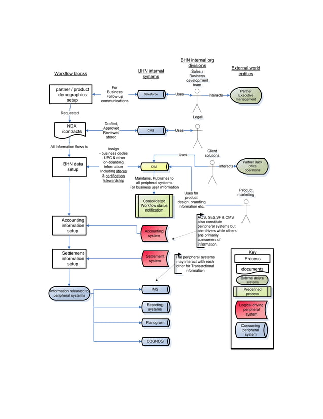 Roadmap for Application Process Interactions | DOC