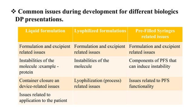 Roadmap for Drug Product Development and Manufacturing of Biologics ...