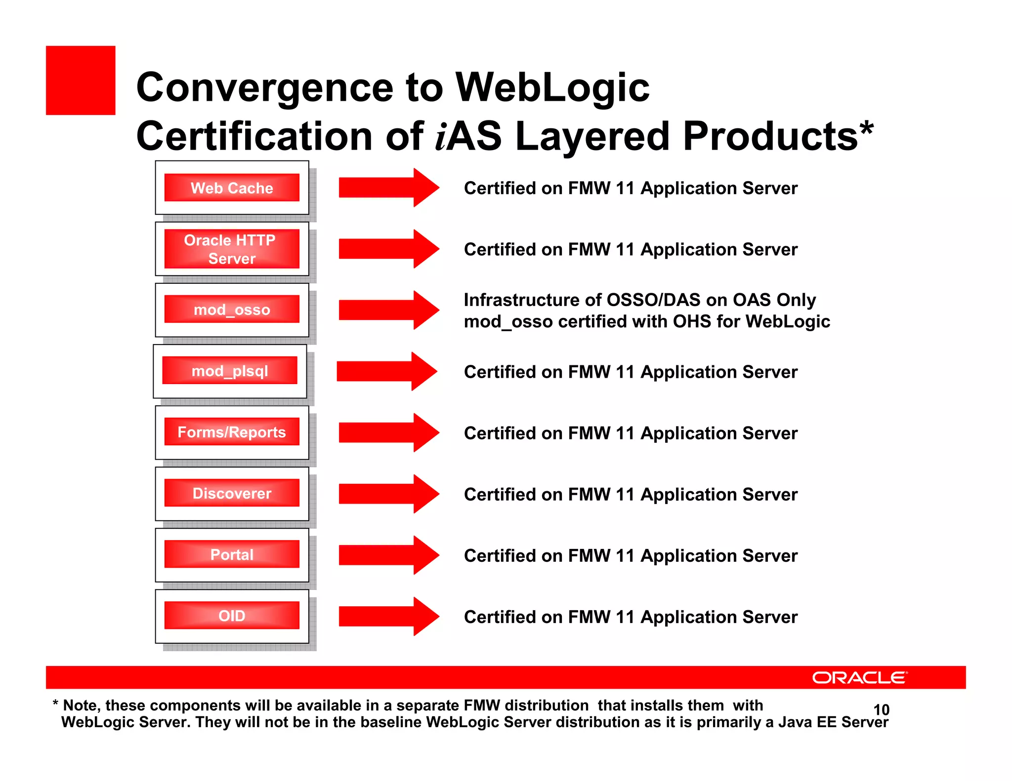 Roadmap For Fusion Middleware Application Server Infrastructure Ppt