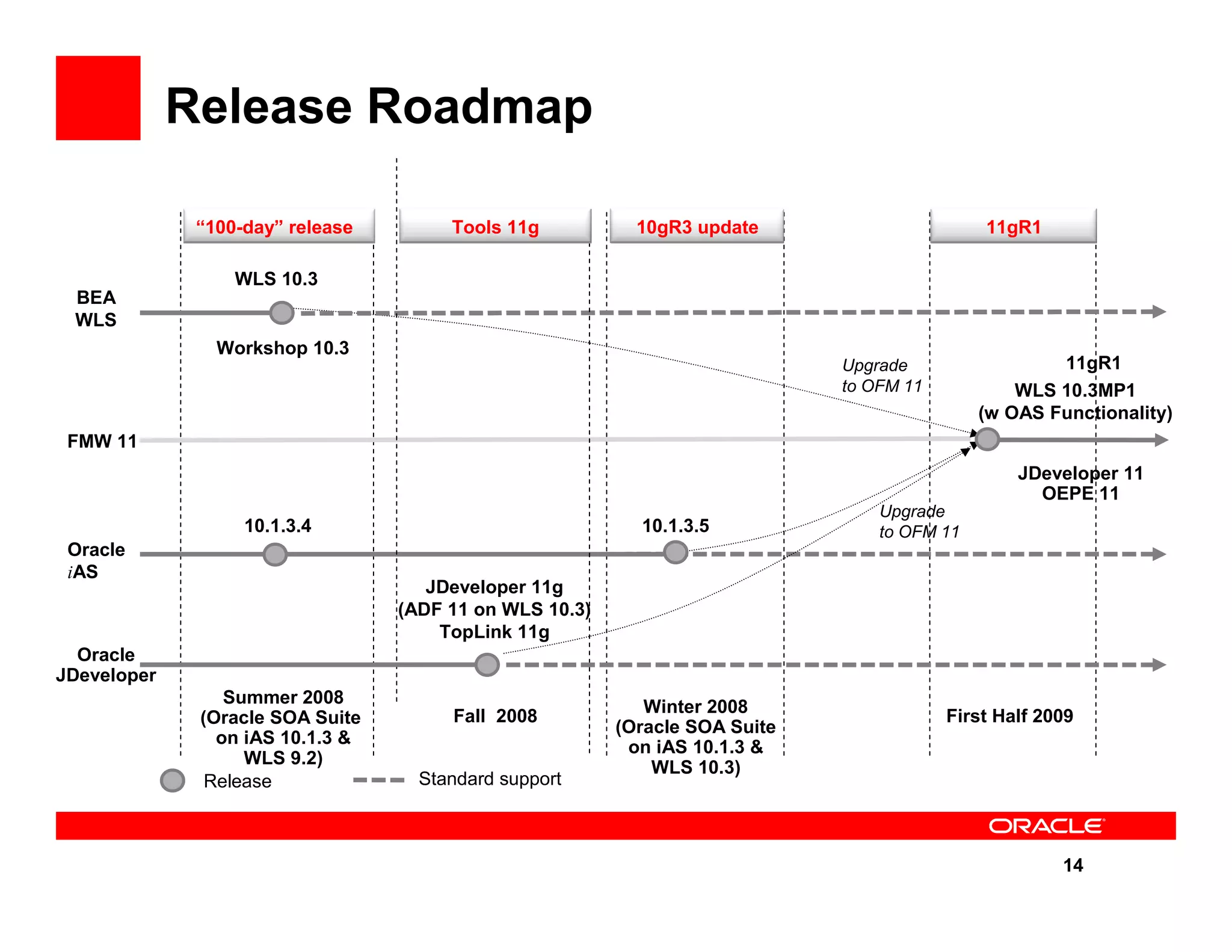 Roadmap For Fusion Middleware Application Server Infrastructure Ppt