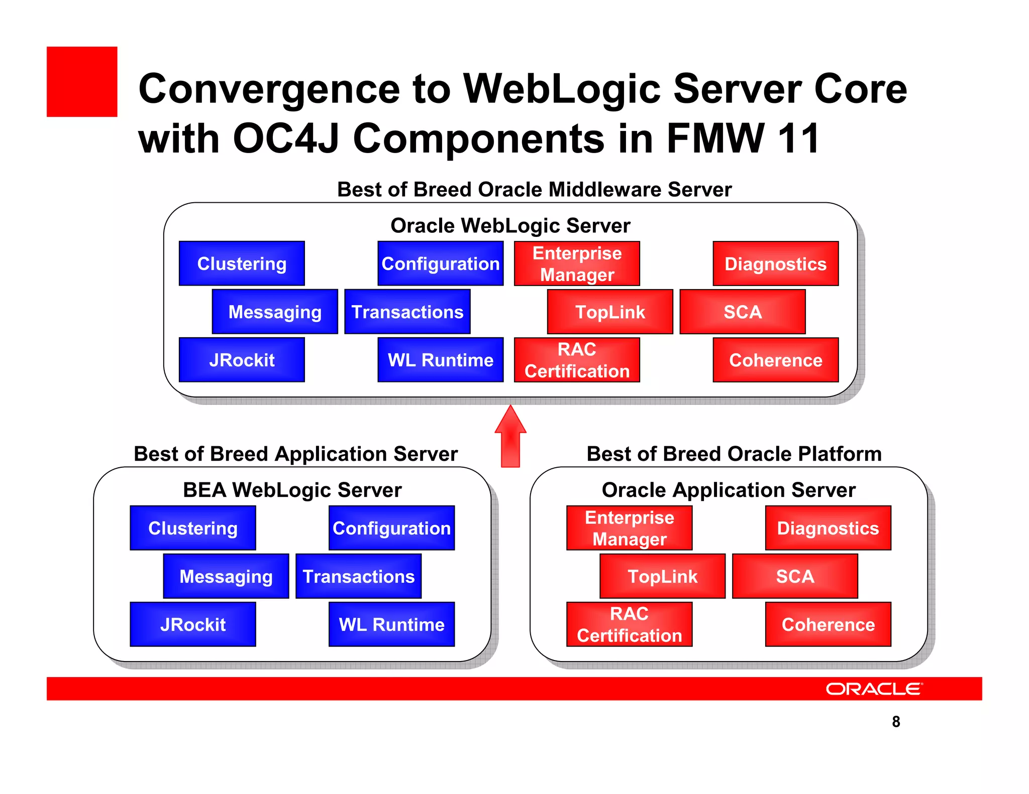 Roadmap For Fusion Middleware Application Server Infrastructure Ppt