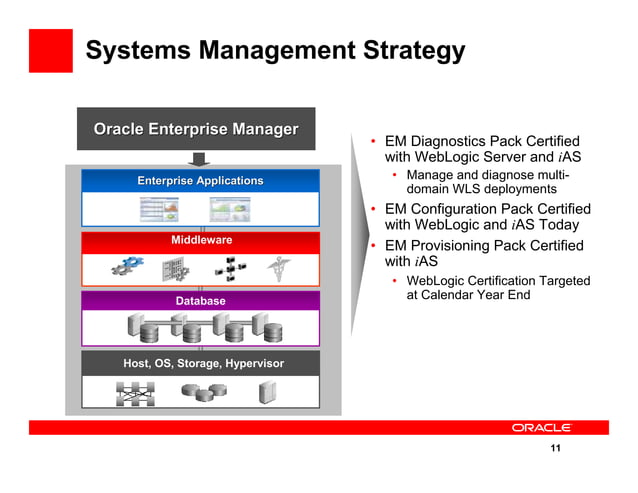 Roadmap For Fusion Middleware Application Server Infrastructure Ppt