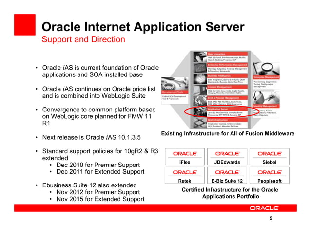 Roadmap For Fusion Middleware Application Server Infrastructure Ppt