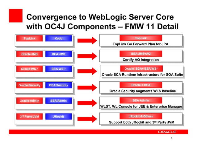 Roadmap For Fusion Middleware Application Server Infrastructure Ppt