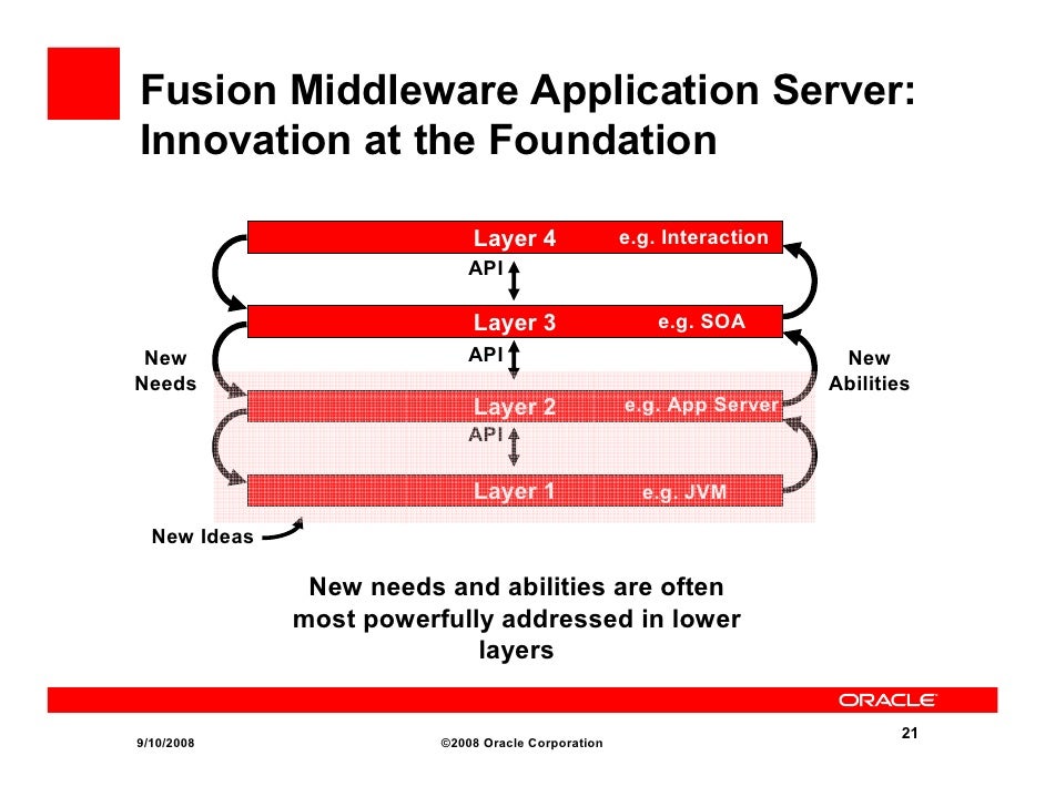 Roadmap For Fusion Middleware Application Server Infrastructure