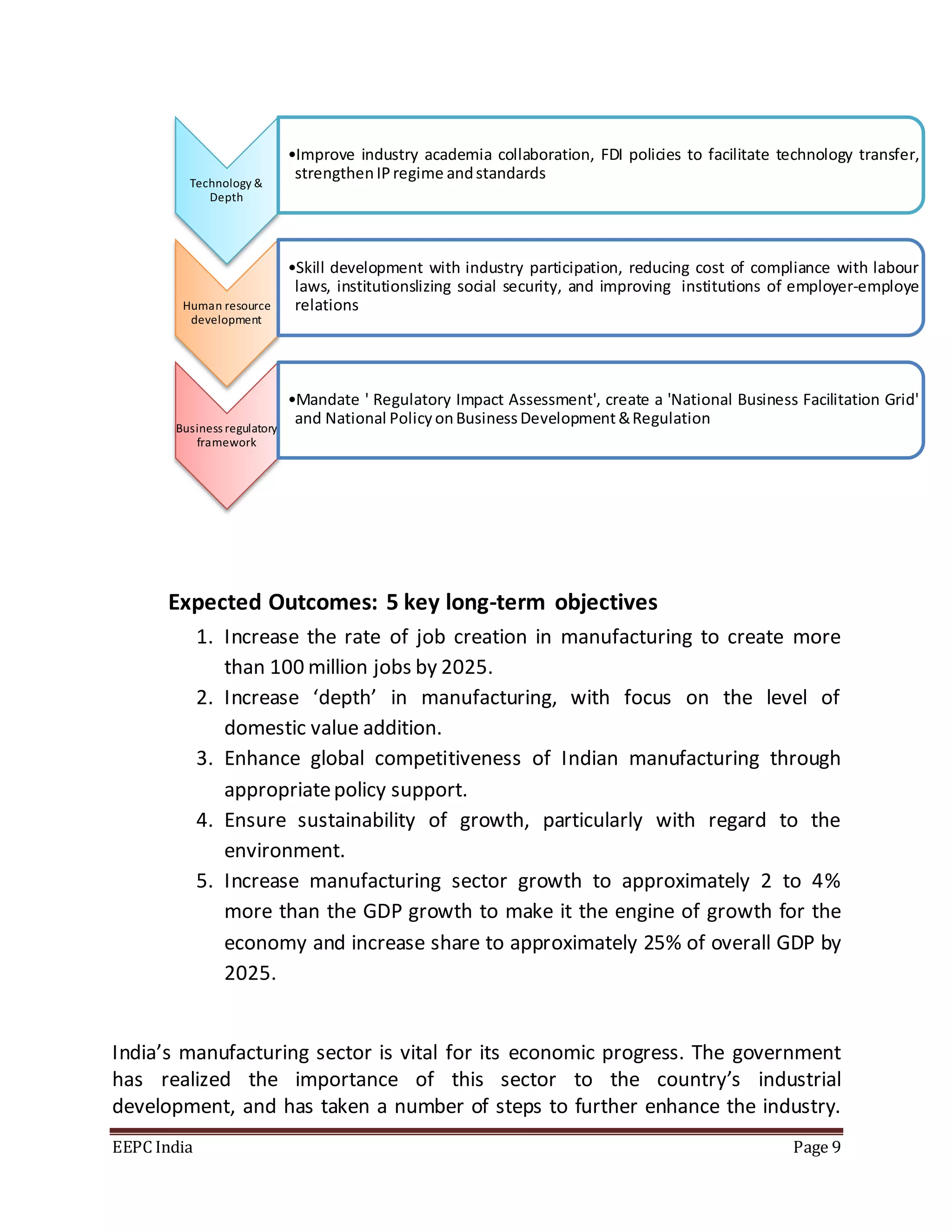 Road map for manufacturing in India | DOCX