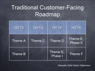 4 Effective Product Roadmap Formats | PPT