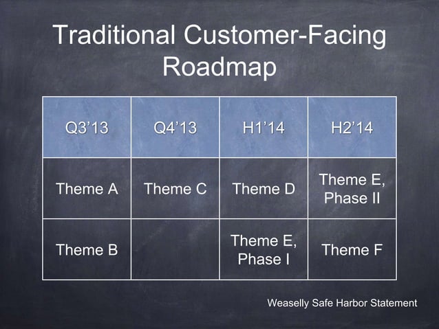 4 Effective Product Roadmap Formats | PPT