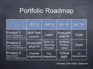 4 Effective Product Roadmap Formats | PPT