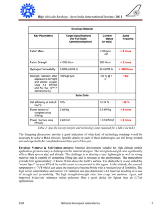 Roadmap for technology and product development of airship by ml sidana ...